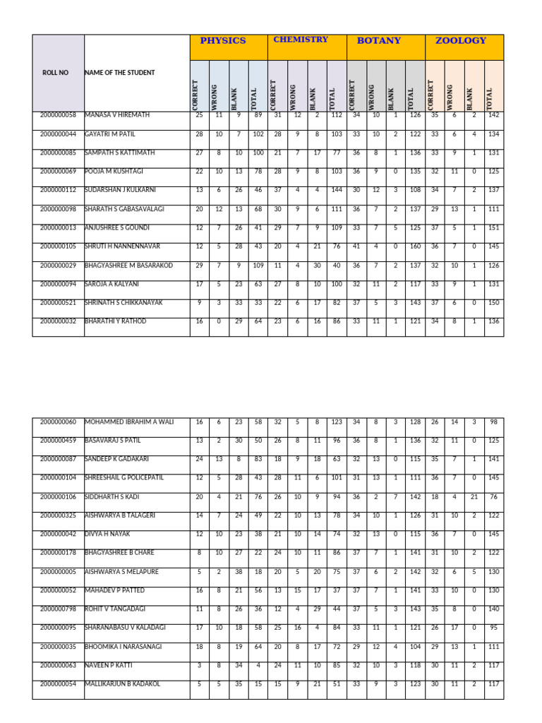 Weekly Result Sheet for PCB Students | PDF