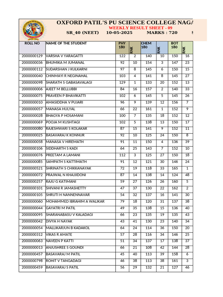 II Puc Result Sheet SR - 40 (Neet) 10-05-2025 | PDF