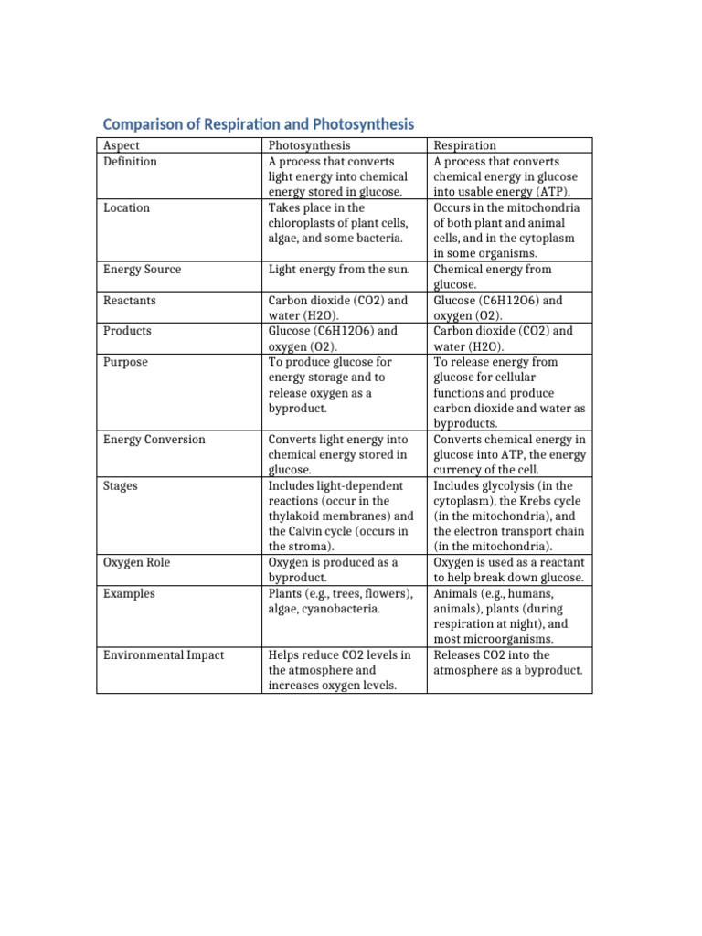 Comparison of Respiration and Photosynthesis | PDF | Cellular ...