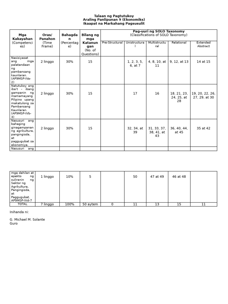 Tos 4th Quarter AP Grade 9 2024-2025 | PDF