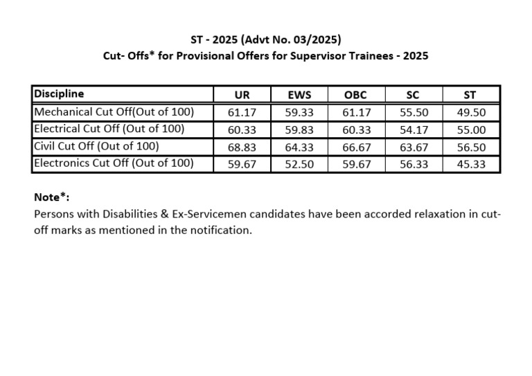 Supervisor Trainee Cut-Offs 2025 | PDF
