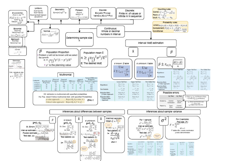 Printable Cheating Sheet | PDF | Descriptive Statistics | Probability Theory