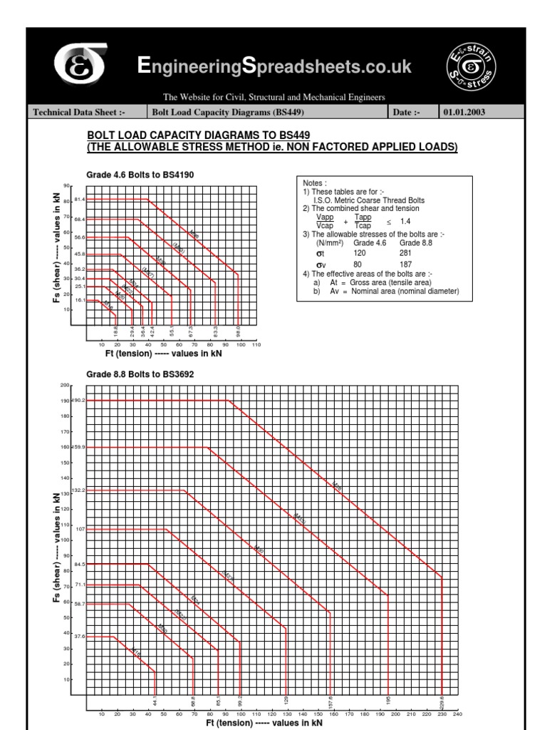 Bolt Load Capacity Diagrams BS449 | PDF