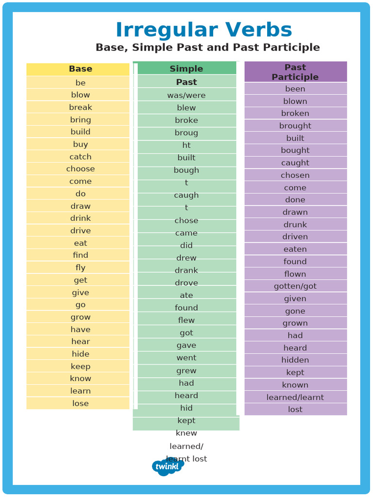 T e 290b Irregular Verbs Base Simple Past and Past Participle Poster ...