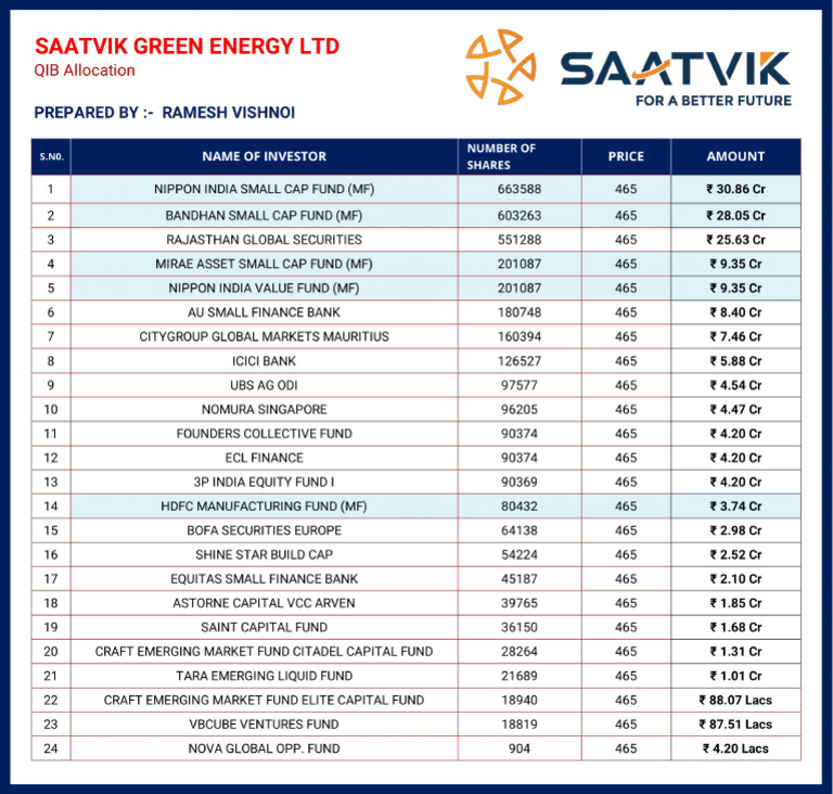 Saatvik Green Energy Qib Allocation | PDF