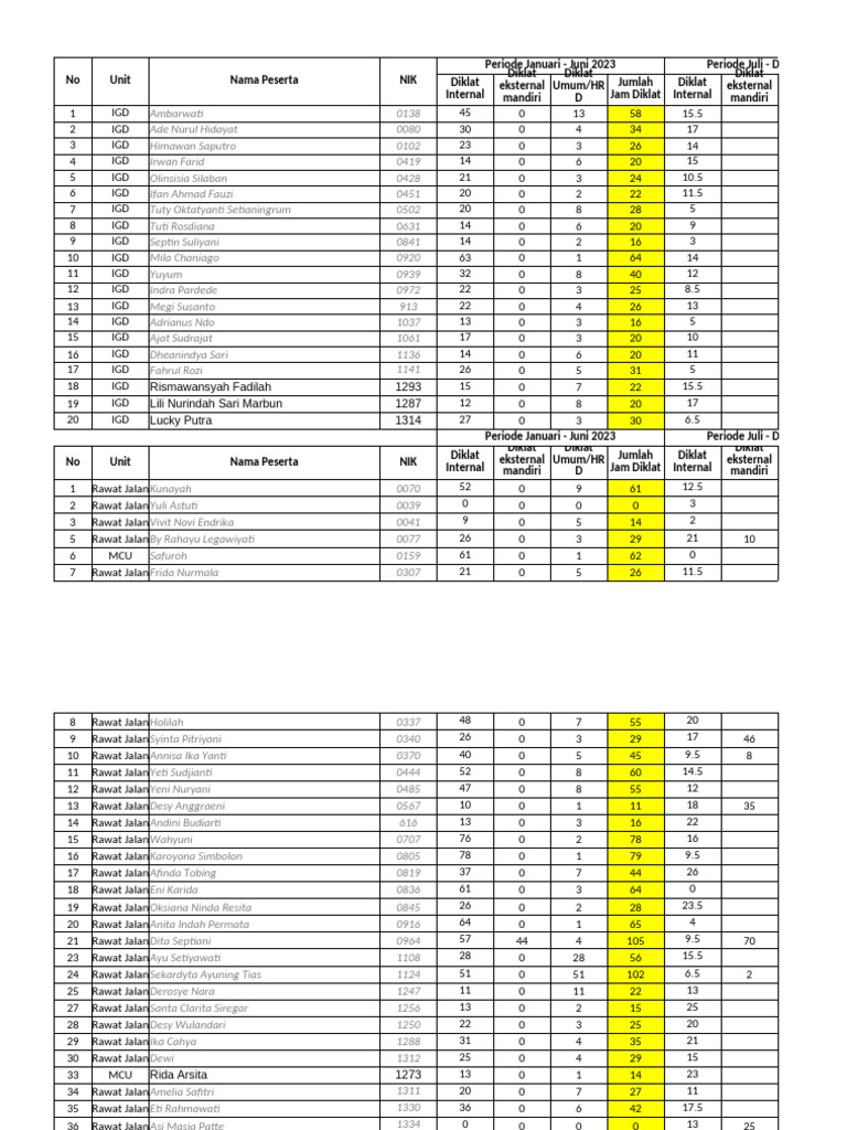 Rekap Jam Diklat Keperawatan 2023 (FINAL) | PDF