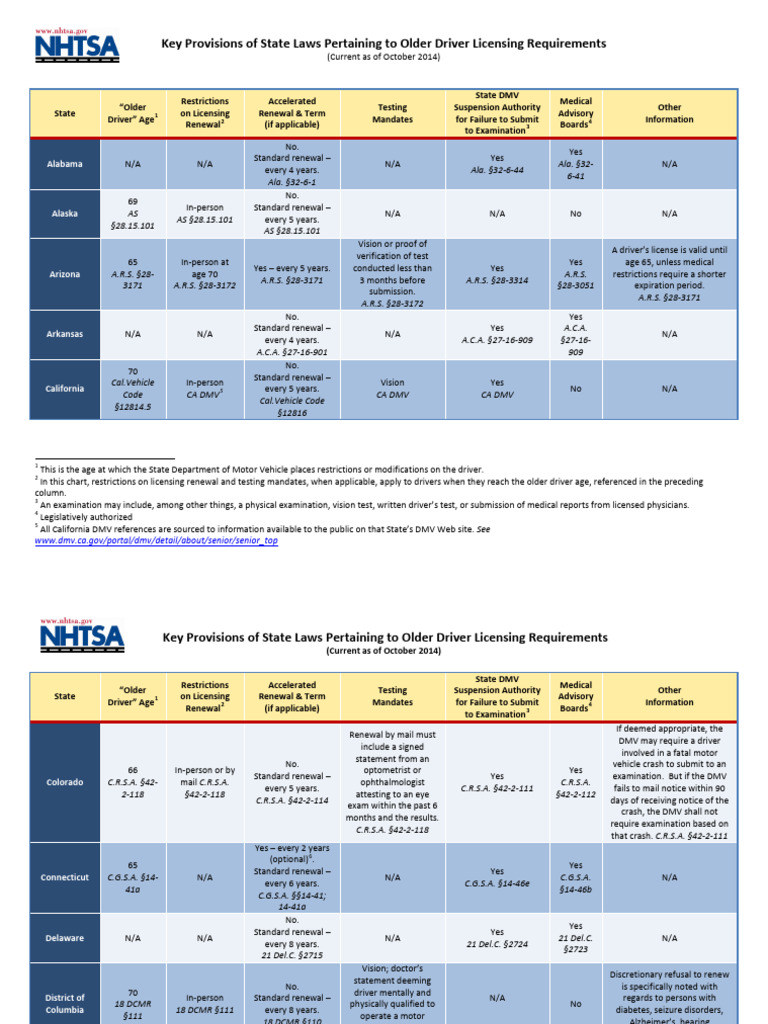 Key Provisions Older Drivers | PDF | Department Of Motor Vehicles ...