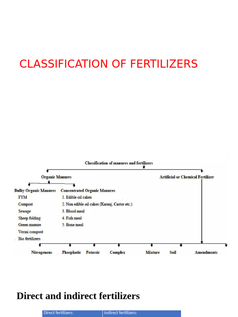 Fertilizer Classification Overview | PDF | Fertilizer | Plant Nutrition