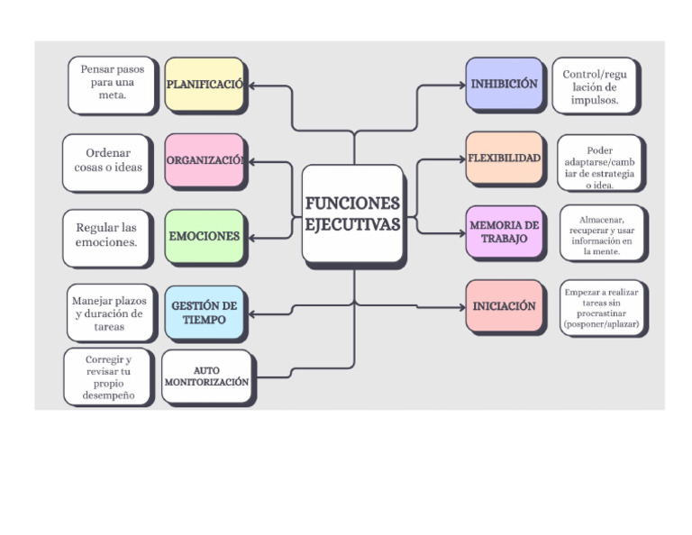 Mapa Mental de Funciones Ejecutivas | PDF