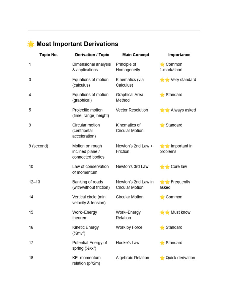 ? Most Important Derivations | PDF | Newton's Laws Of Motion | Force
