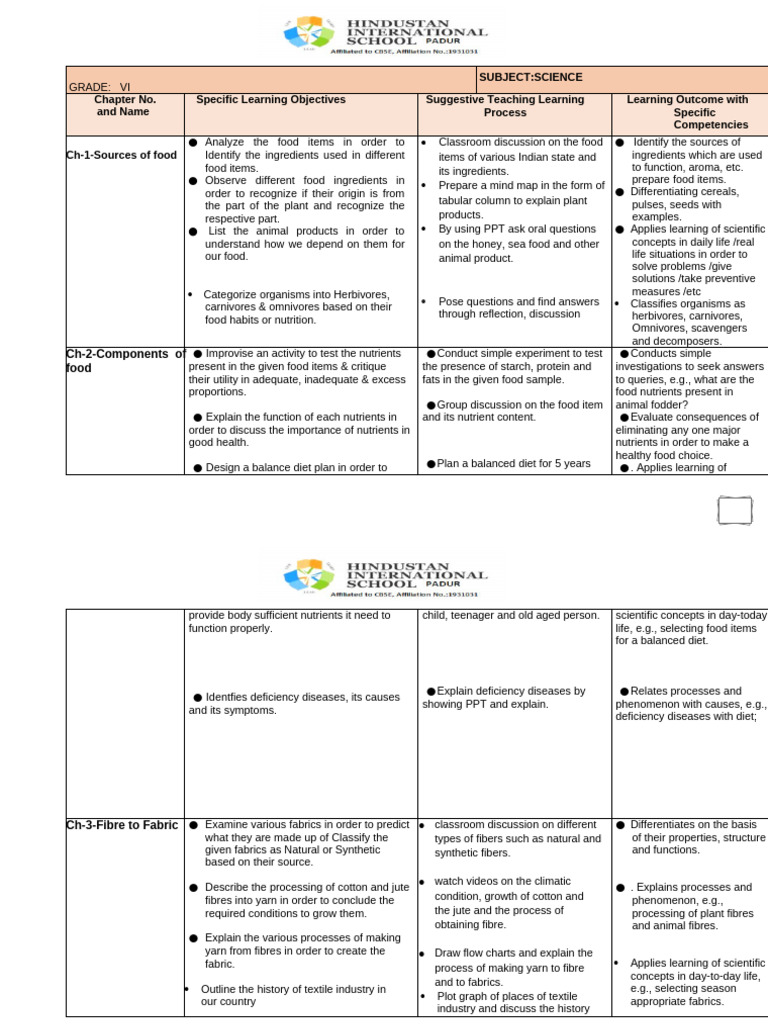 Grade VI Science Learning Objectives | PDF | Foods | Textiles