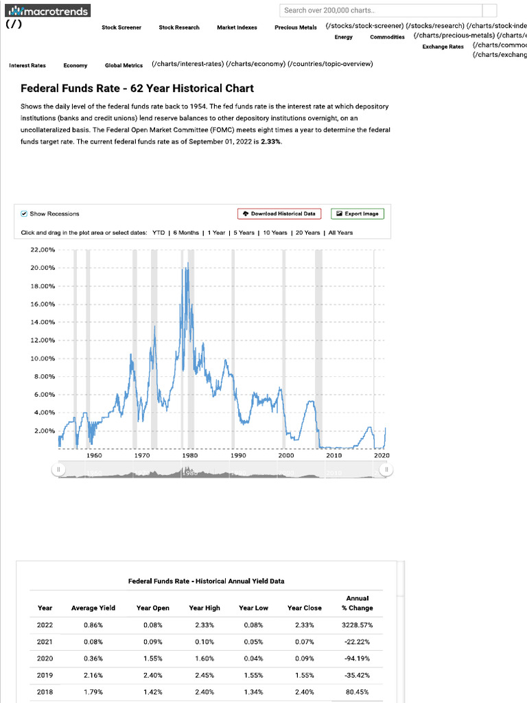 Fed-Funds Rate Historical Chart | PDF