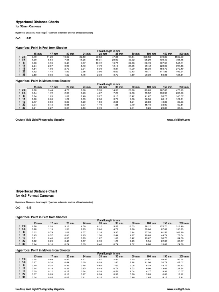 Hyperfocal Distance Charts: For 35mm Cameras | PDF | Equipment | Vision