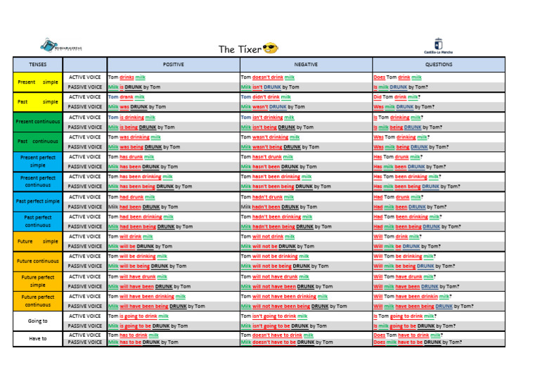 Tenses Structure in Active and Passive | PDF | Syntax | Semantics