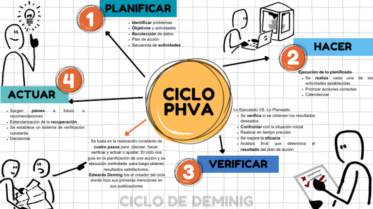 Ciclo Phva | PDF