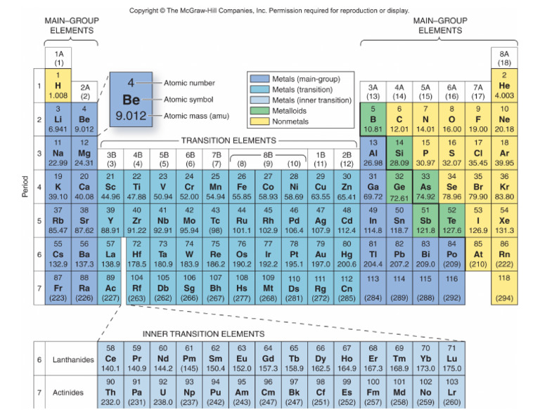 Periodic Table | PDF