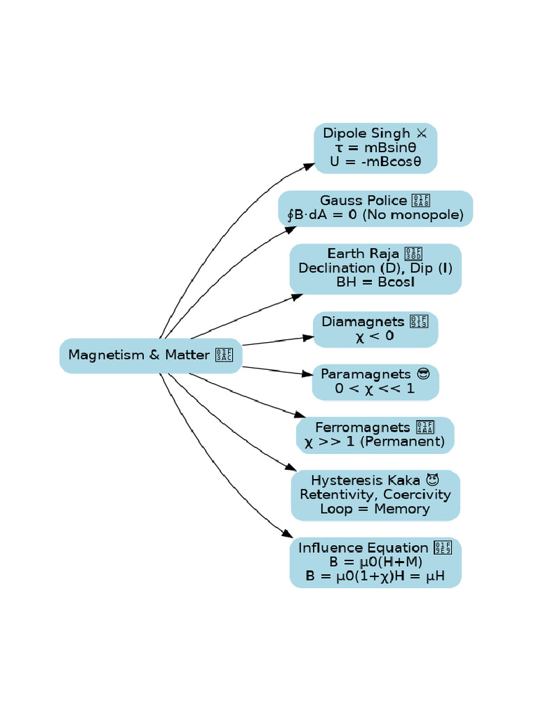 Magnetism Matter CheatSheet | PDF