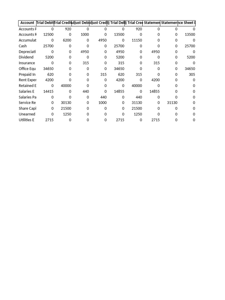 Latihan Worksheet AAJ Output Corrected | PDF | Retained Earnings ...