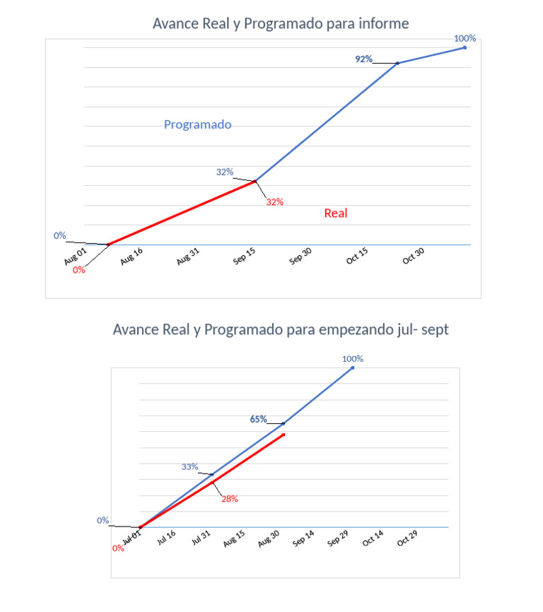 Ejemplo de Graficas de Avance | PDF