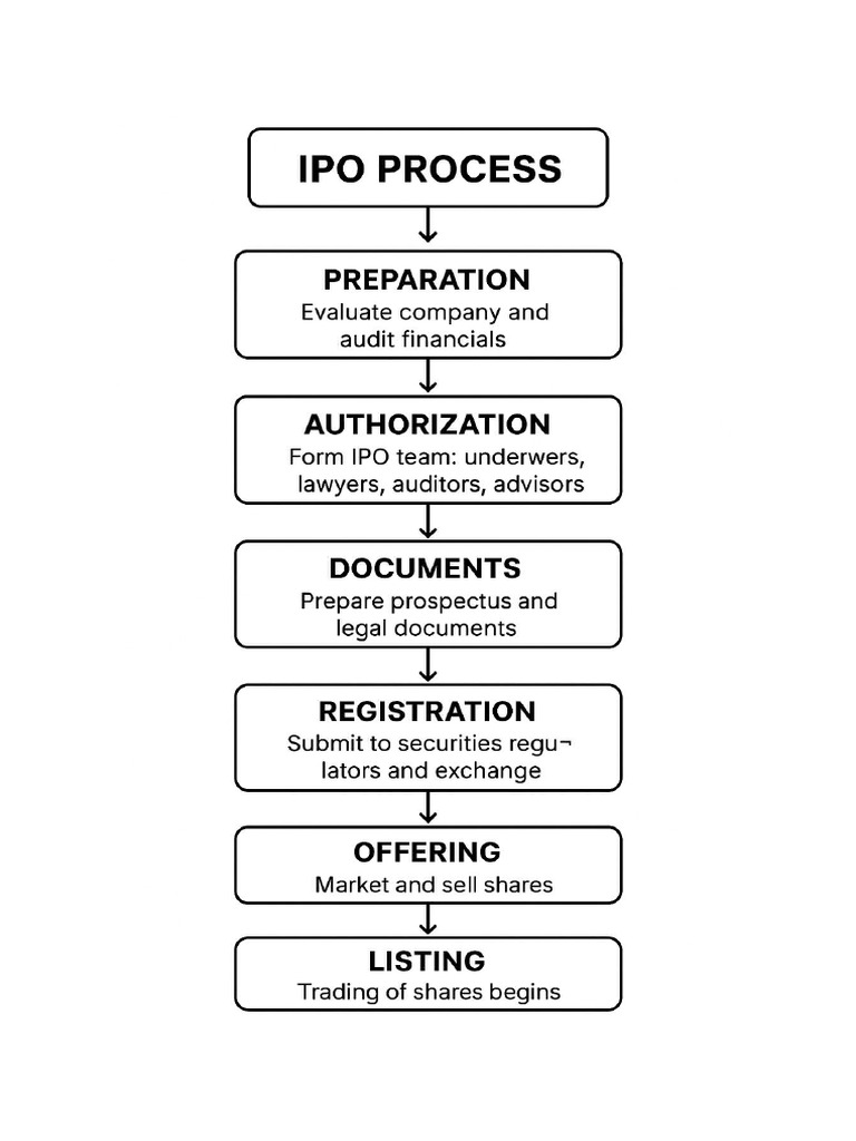Flow of Initial Public Offering | PDF