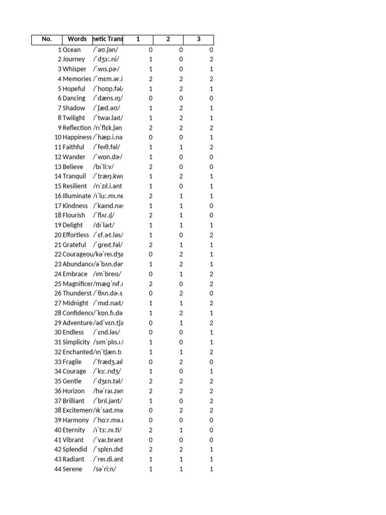 Pronunciation Distribution | PDF