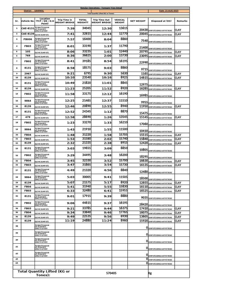 Tonnage Sheet - SWSSC TCP Aug 25 | PDF | Weight | Mass
