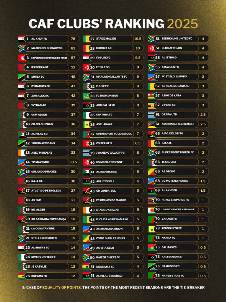 Caf Clubs Ranking 2025 | PDF
