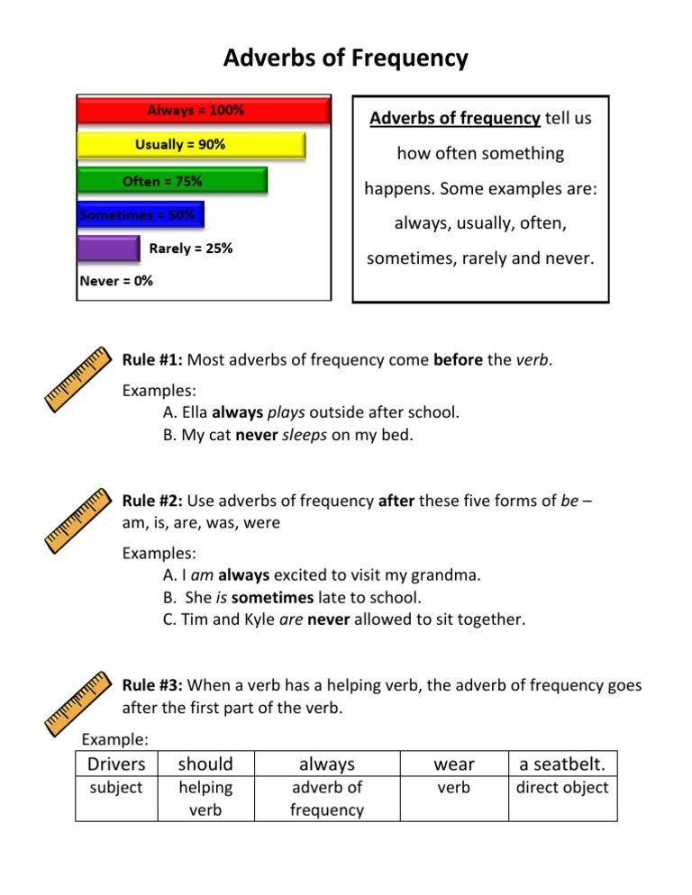 Adverbs of Frequency Poster | PDF