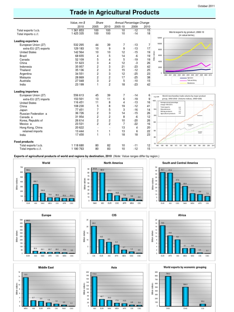 World Commodity Profiles 10 e | PDF | Asia | Petroleum
