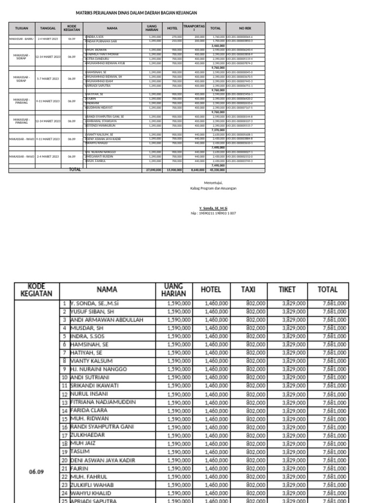Anggaran SPPD 2023 | PDF