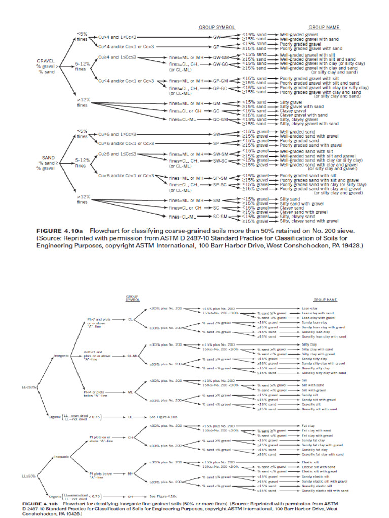 Uscs Astm Cs Flow Charts | PDF