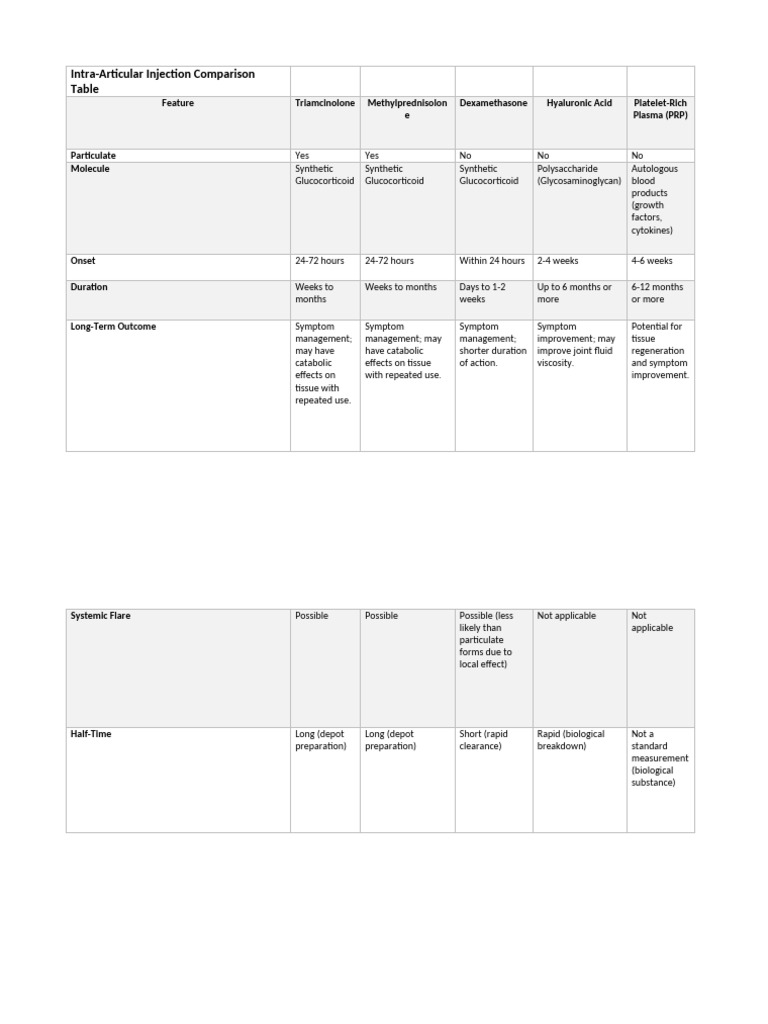 Tabel Perbandingan Steroid Injeksi | PDF | Clinical Medicine | Medical Specialties