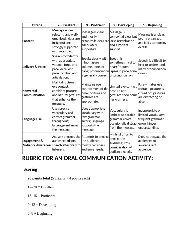 Rubric For An Oral Communication Activity | PDF | Speech | Vocabulary