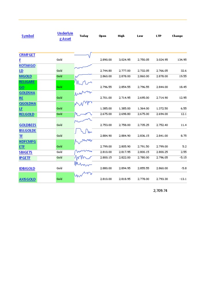 Symbol Underlyin G Asset: Low LTP Change Today Open High | PDF ...