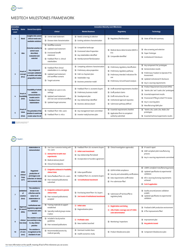 EIT-Health Medtech Milestones-Framework VF | PDF | Clinical Trial ...