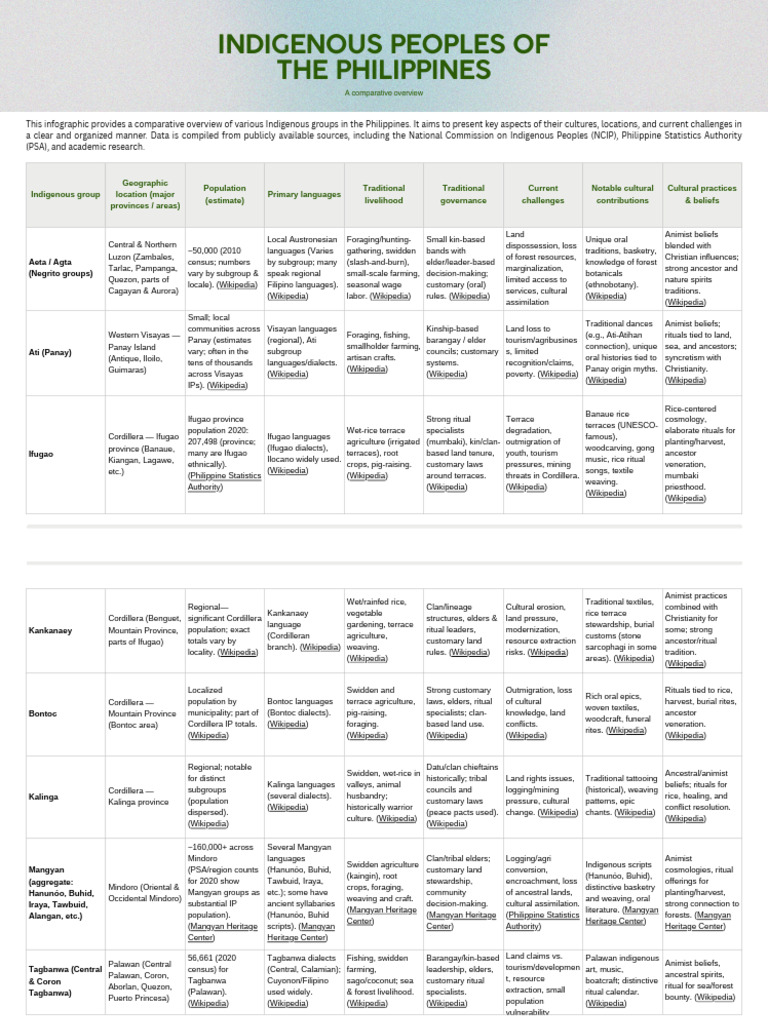 Matrix Table | PDF | Philippines