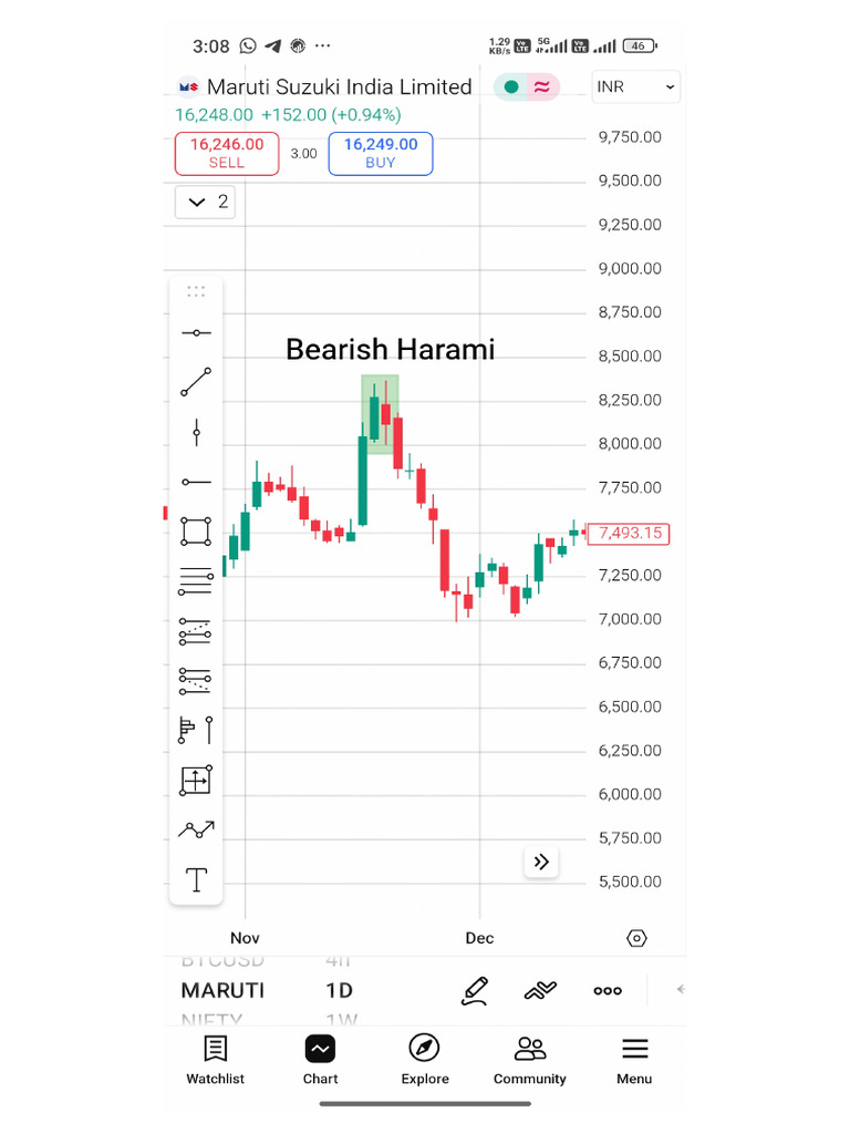Bearish Harami | PDF