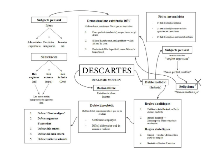 Mapa Conceptual Descartes | PDF