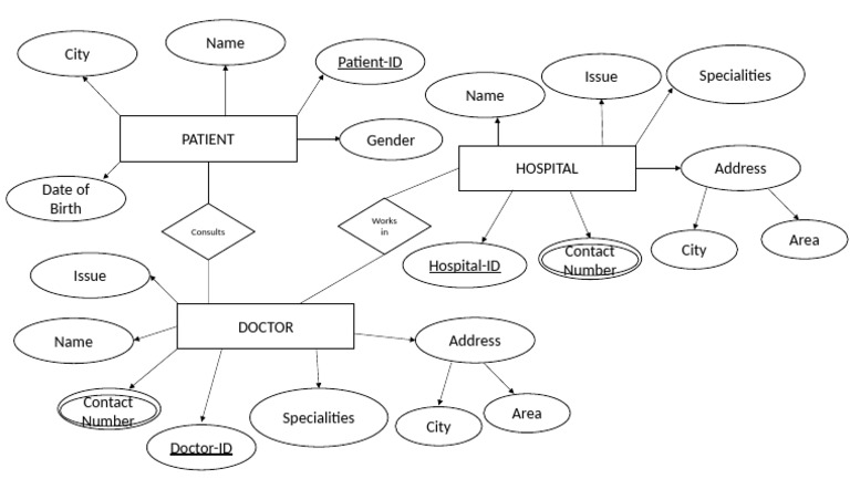 Er Diagram | PDF