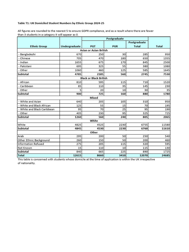UK Student Ethnic Group Numbers 2024-25 | PDF | United Kingdom | Ethnicity