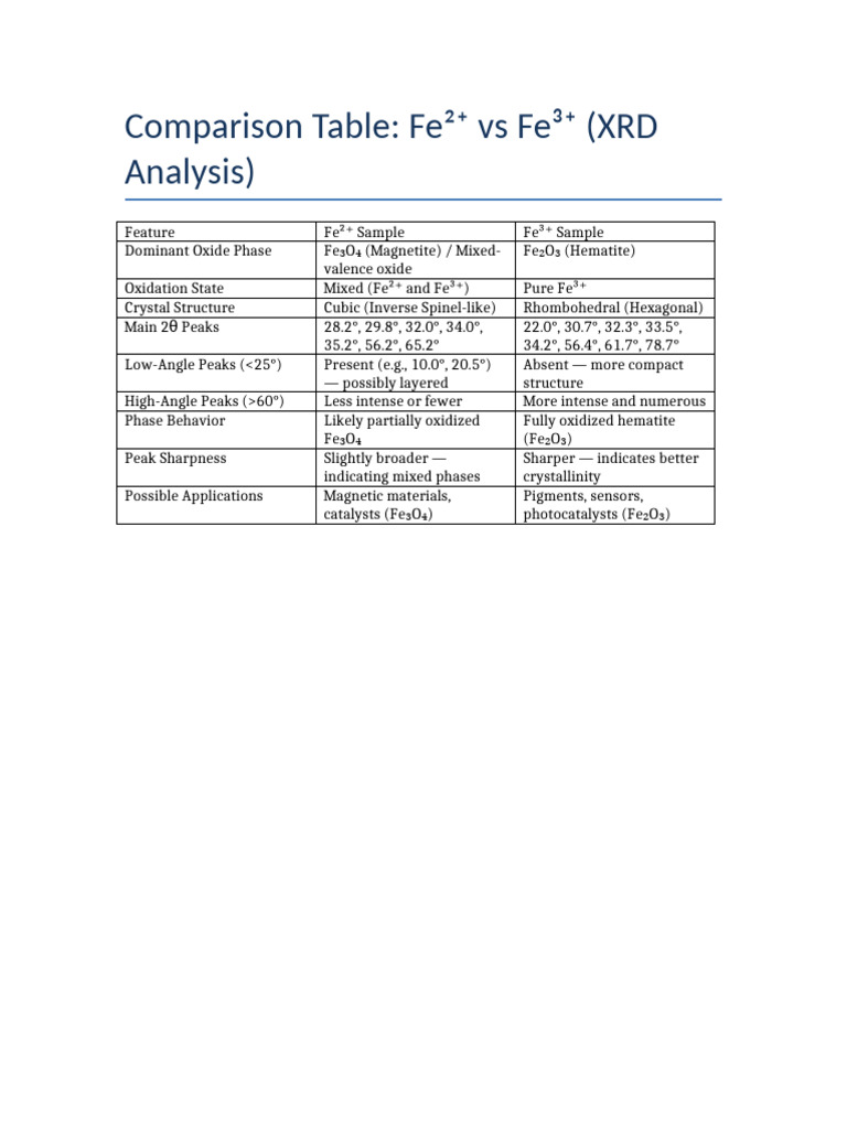 Fe2+ Vs Fe3+ Comparison Table | PDF