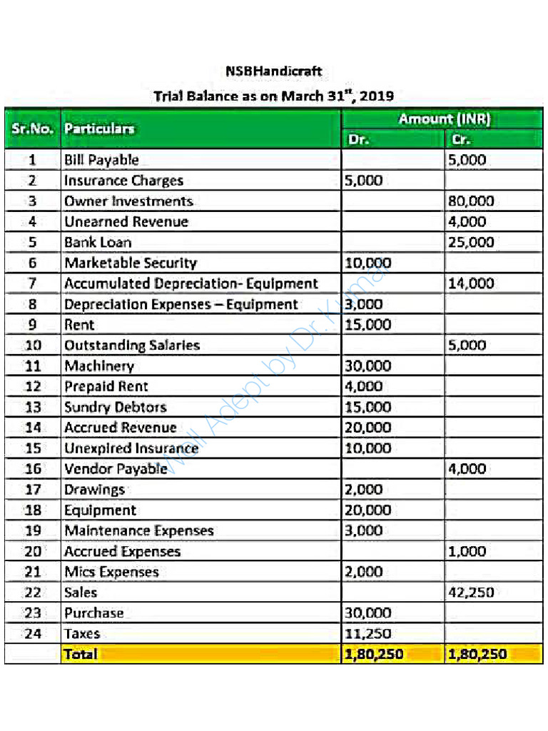 Practice Questions - Trial Balance | PDF