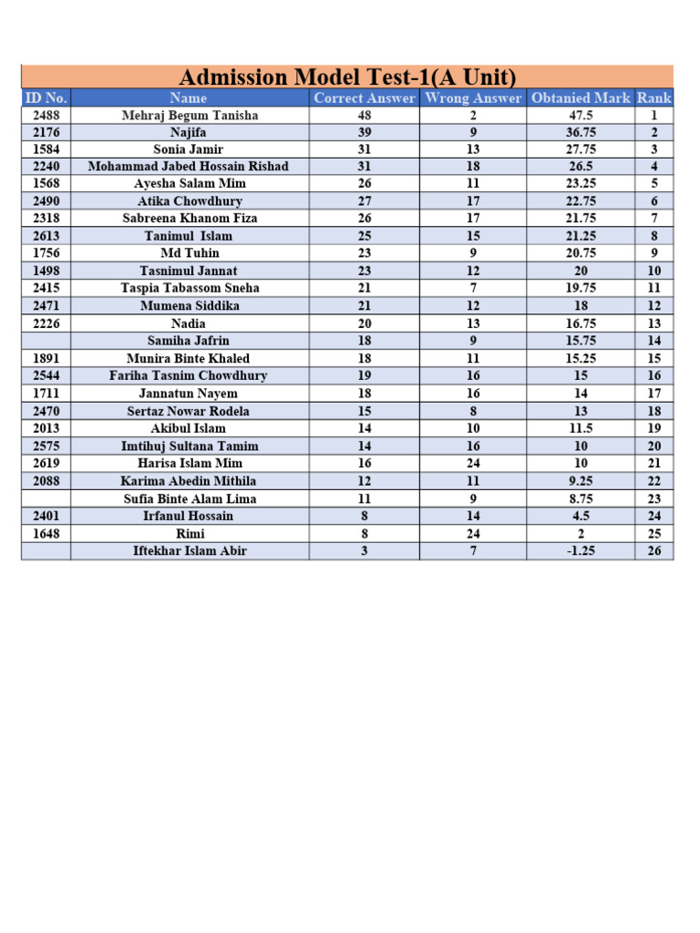 Admission Test Results and Rankings | PDF