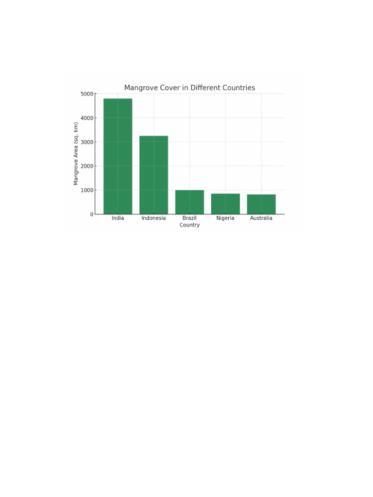 Mangrove Bar Graph | PDF
