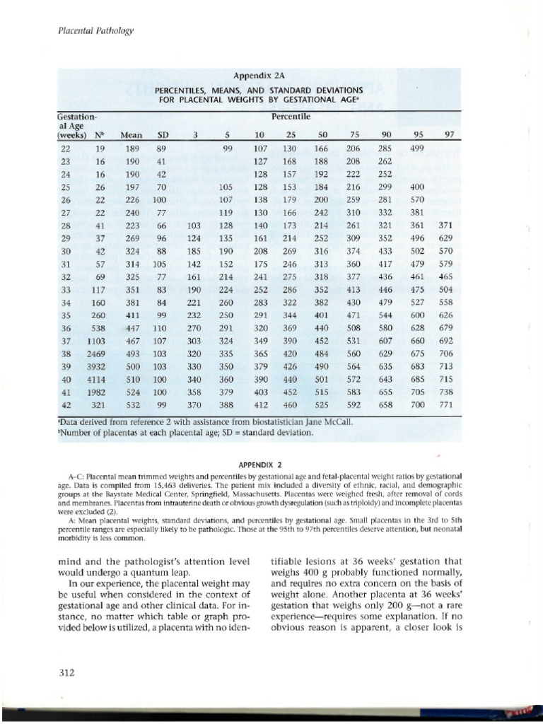 Singleton Placenta Weights | PDF