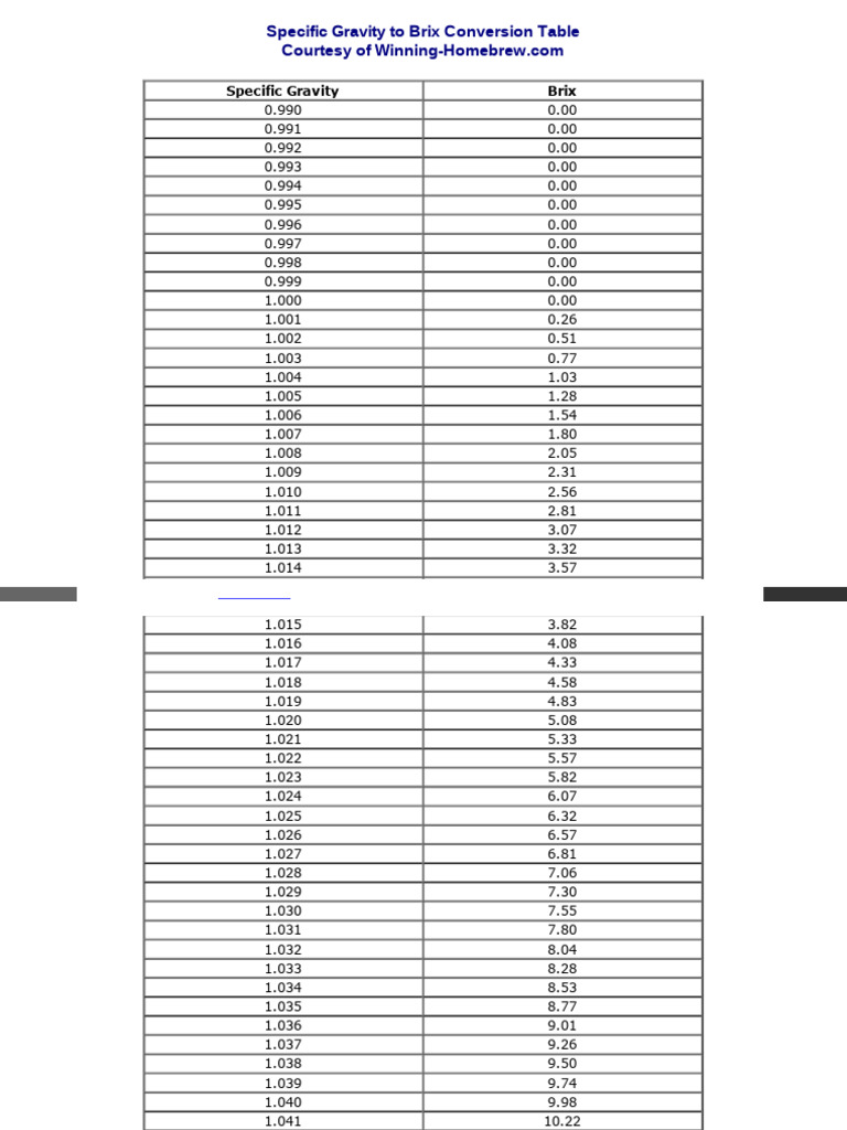 Specific Gravity to Brix Conversion Table | PDF
