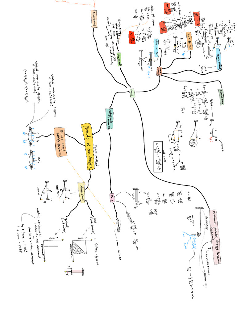 Class Notes of Ild | PDF