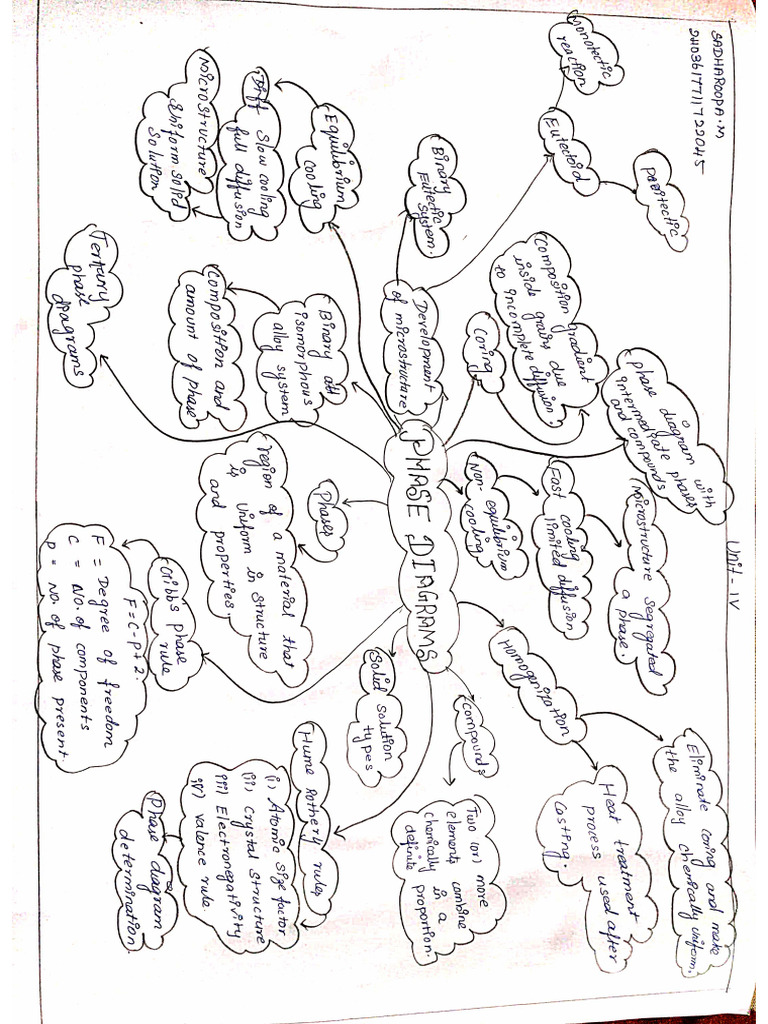 Mind Map Unit 4 | PDF