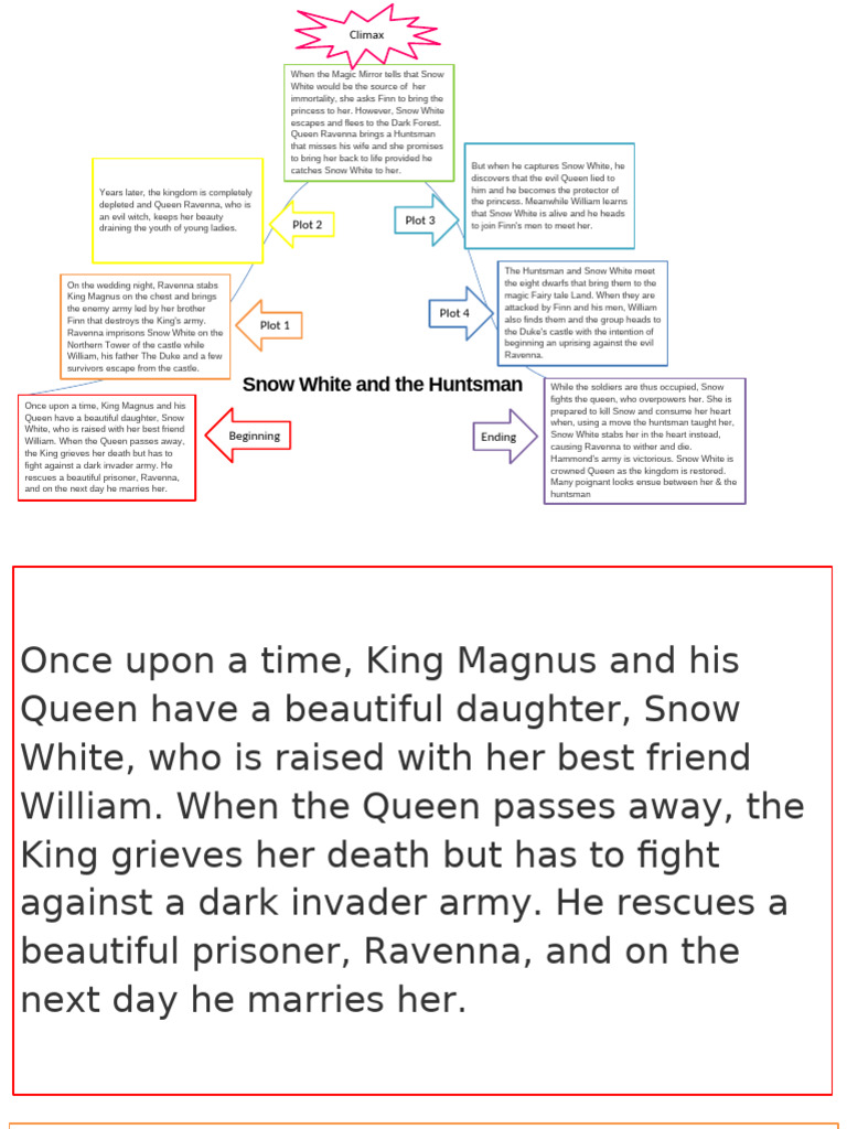 Activity On The Plot of The Story | PDF | Snow White | European Fairy Tales
