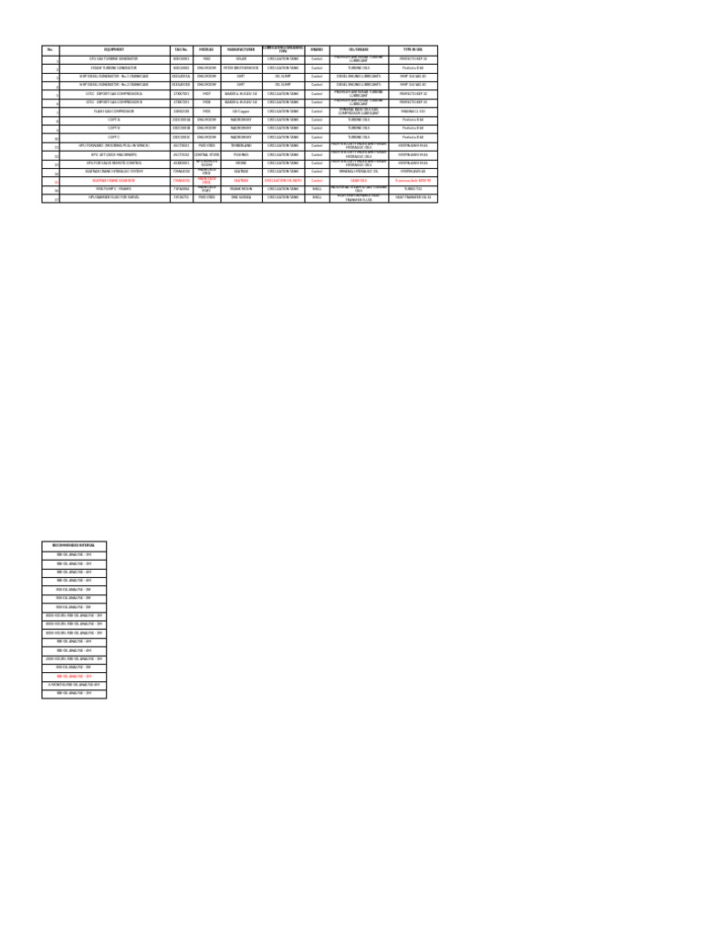 FPSO LO Sampling Chart Rev 2 | PDF | Motor Oil | Gases